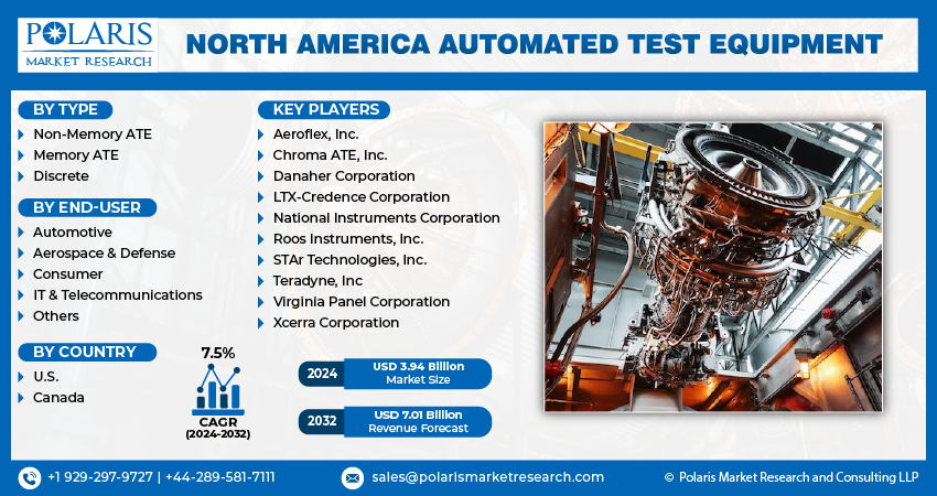 North America Automated Test Equipment Market Report, 2032