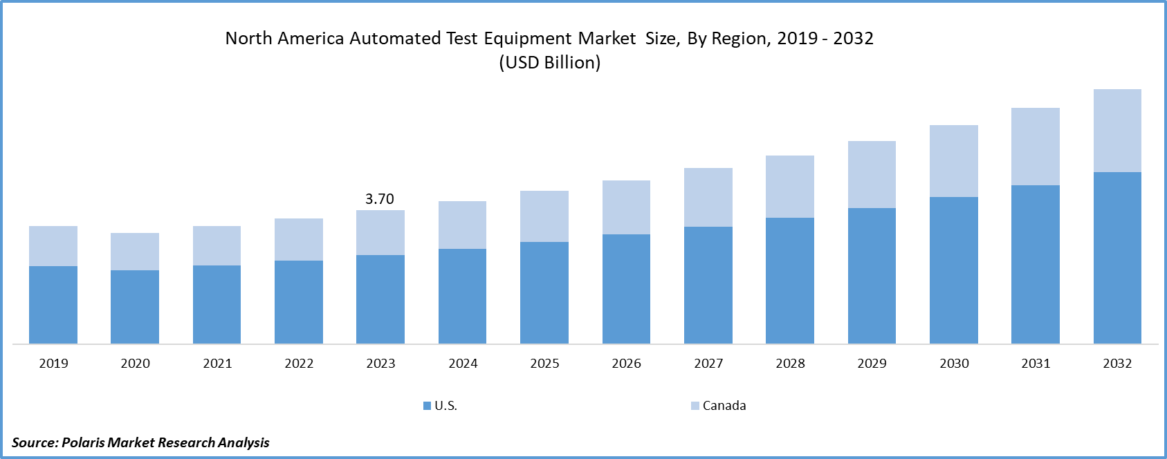 North America Automated Test Equipment Market Report, 2032