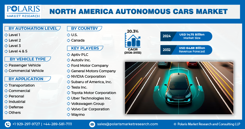 North America Autonomous Cars Market Size Report, 2024-2032