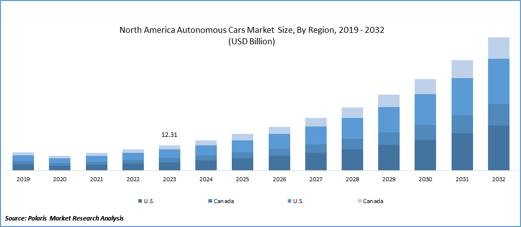 North America Autonomous Cars Market Size, Share Report, 2032