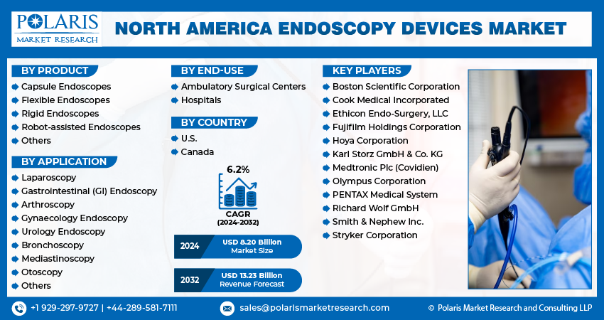 North America Endoscopy Devices Market Analysis Report, 2032
