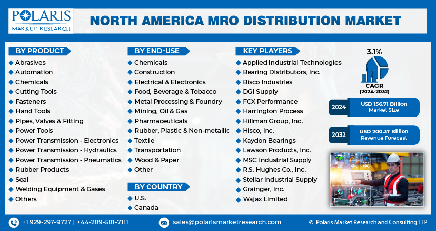 North America MRO Distribution Market Size Report 2024-2032