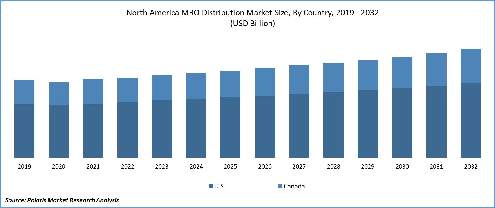 North America MRO Distribution Market Size Report 2024-2032