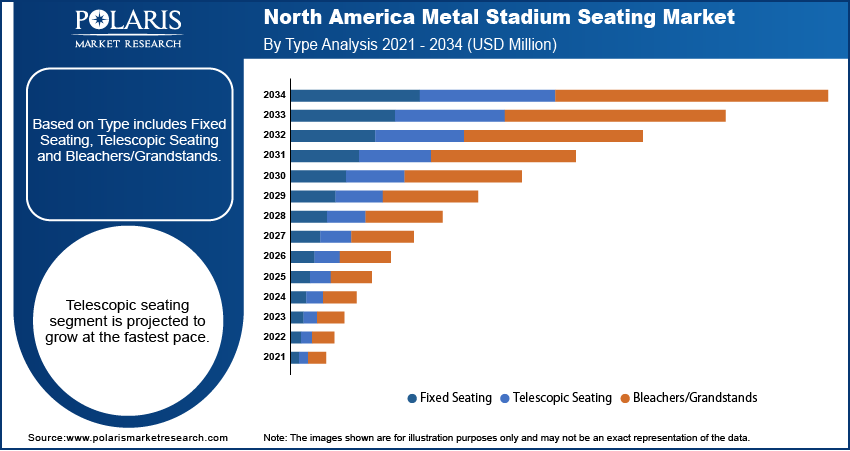 North America Metal Stadium Seating Market Growth Report 2034
