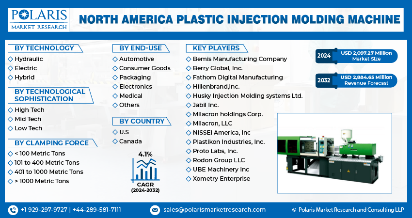 North America Plastic Injection Molding Machine Market Report, 2024-2032