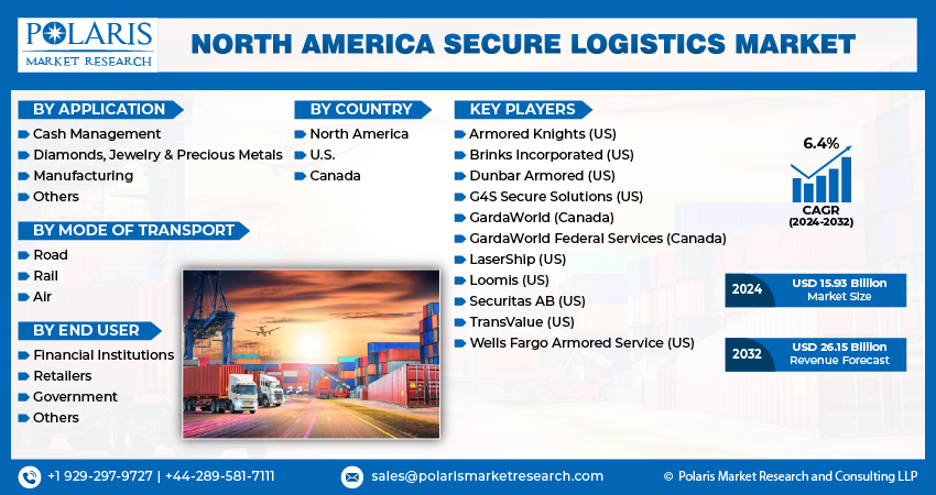 North America Secure Logistics Market Growth Report, 2024-2032