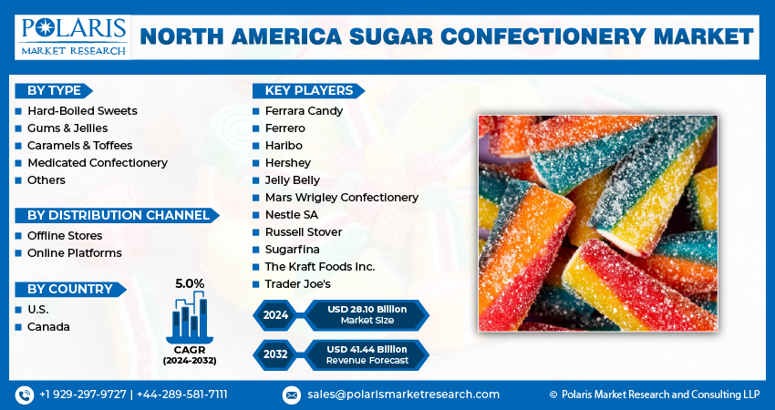 North America Sugar Confectionery Market Size, Report, 2024-2032