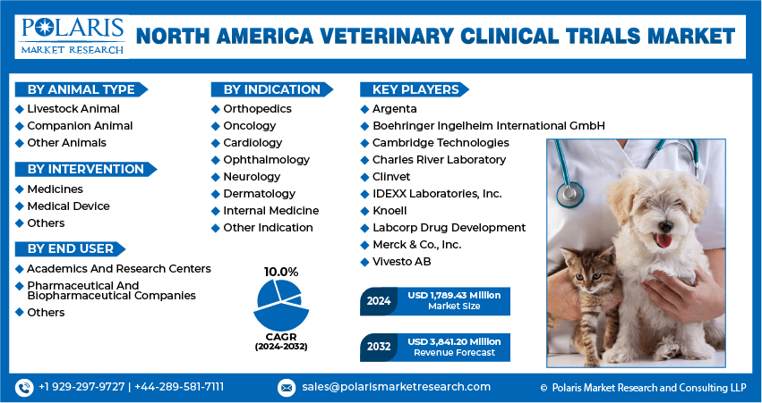 North America Veterinary Clinical Trials Market Size, Share, 2032