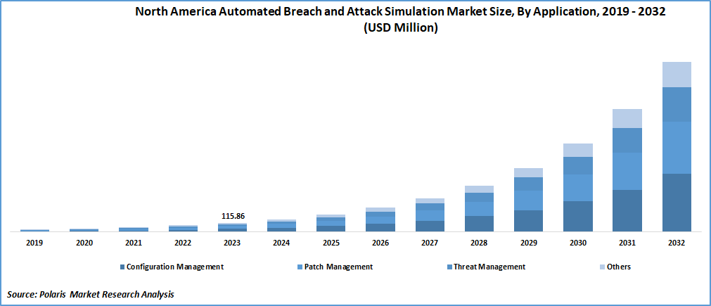 North America Breach & Attack Simulation Market | Trends Report 2032