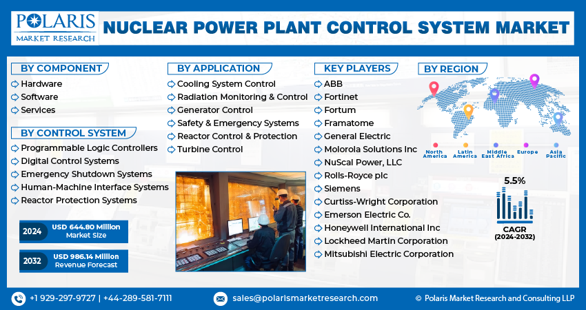 Nuclear Power Plant Control System Market: Forecast Insights 2032