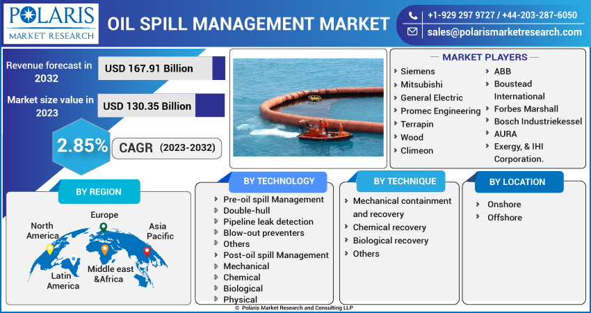 Oil Spill Management Market Size, Share Global Analysis Report, 2023-2032