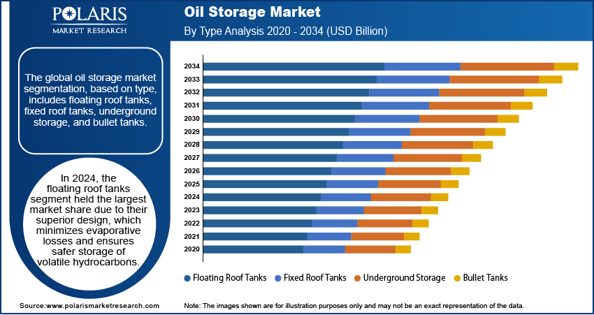 Oil Storage Market Size, Value & Share Analysis, 2034