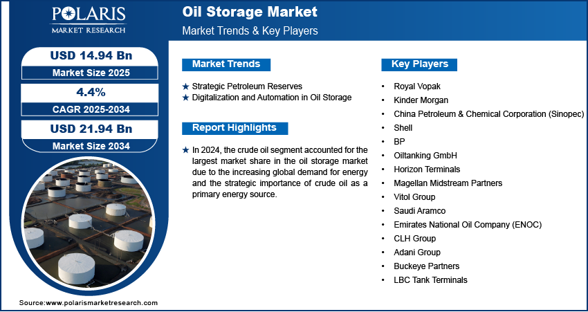 Oil Storage Market Size, Value & Share Analysis, 2034
