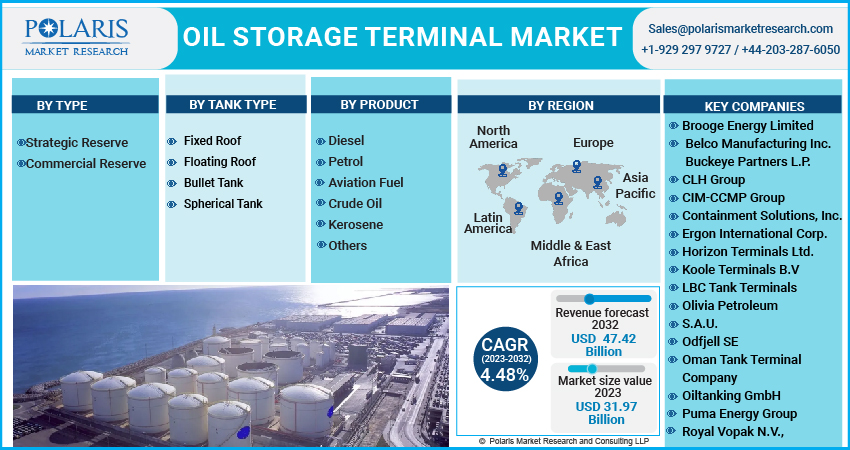 Global Oil Storage Terminal Market Size, Share & Growth Analysis Report ...