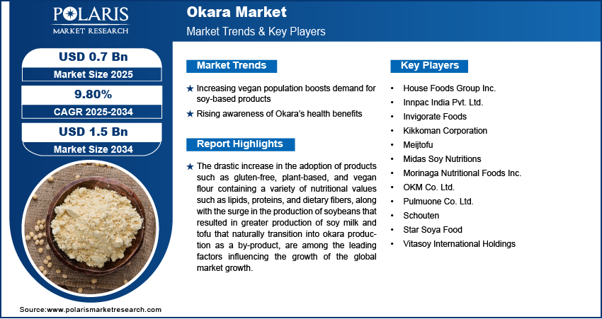 Okara Market | Industry Report, 2034
