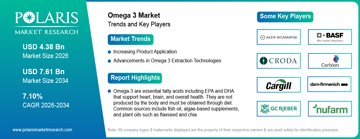 Omega 3 Market Size, Trends & Growth Forecast 2026–2034