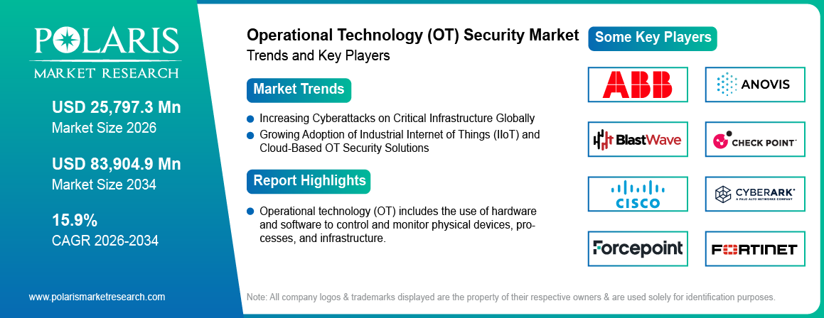 Operational Technology (OT) Security Market Size Share 2034