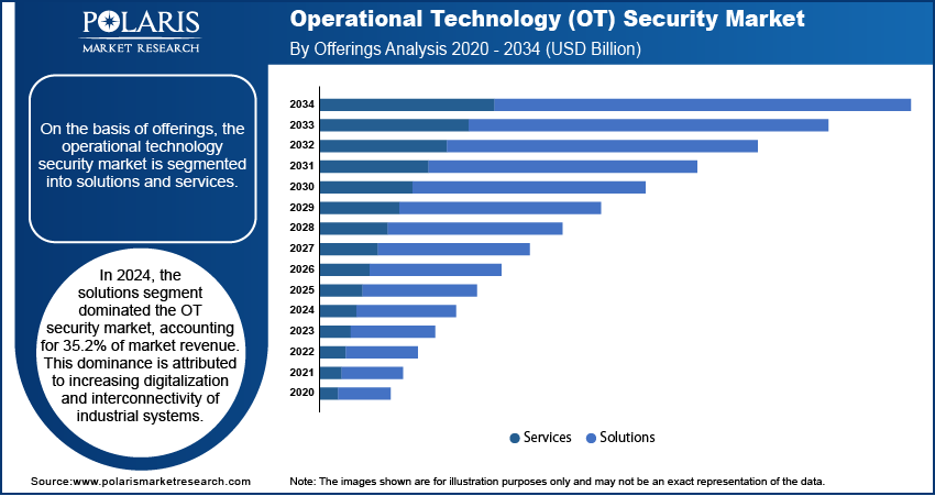 Operational Technology Security Market Size Share & Report, 2034