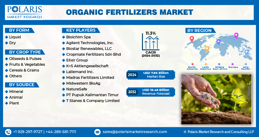 Organic Fertilizers Market Size, Industry Forecast 2024-2032