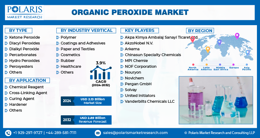 Organic Peroxide Market Size, Growth & Trends | Report, 2032