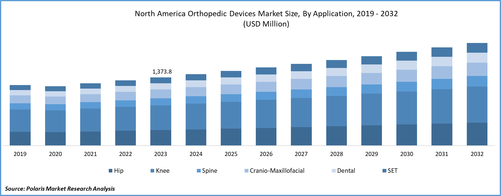 Orthopedic Devices Market Size & Growth Analysis Report to 2032
