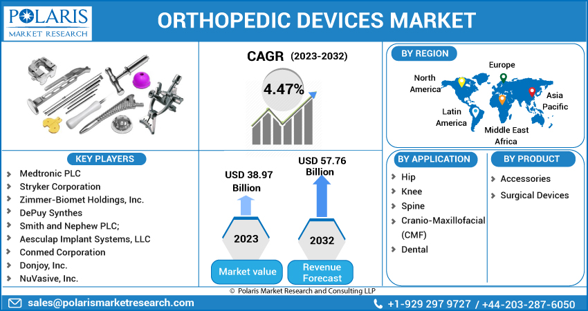 Orthopedic Devices Market – Analysis and Forecast 2032