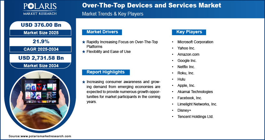 Over-The-Top Devices and Services Market Growth Report, 2034