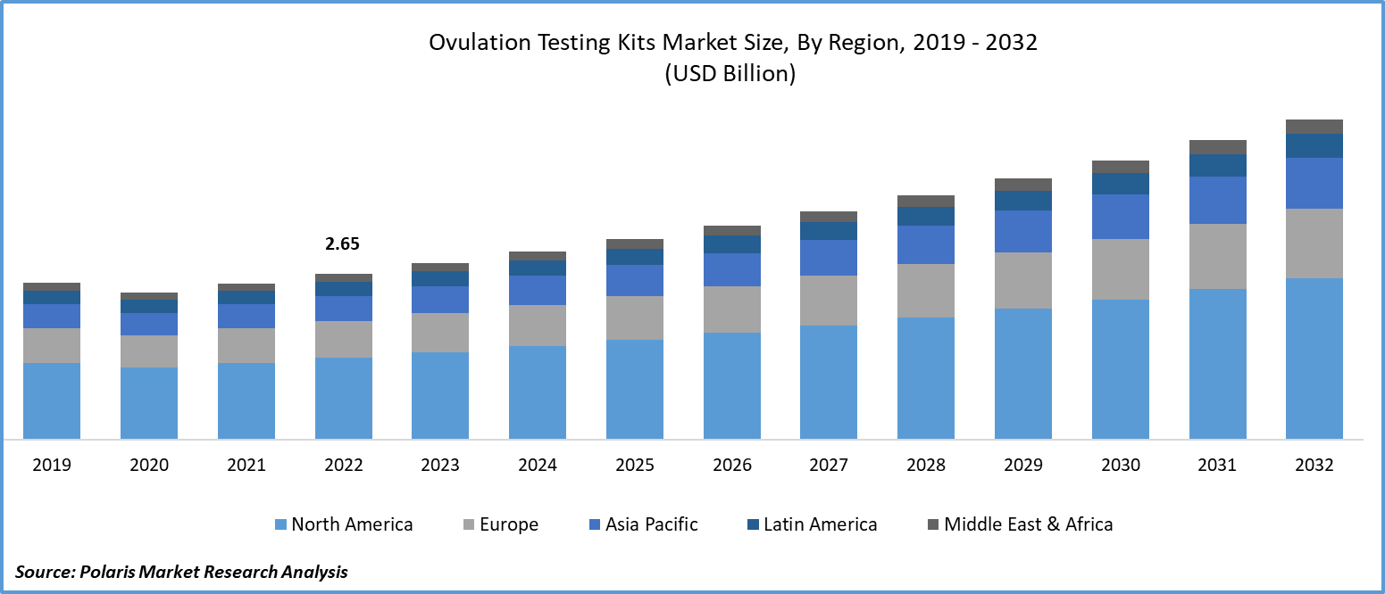 Ovulation Testing Kits Market Growth and Analysis Report to 2032