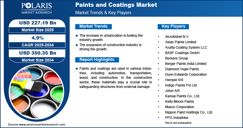 Paints and Coatings Market Size,Trends & Forecast 2024-2032