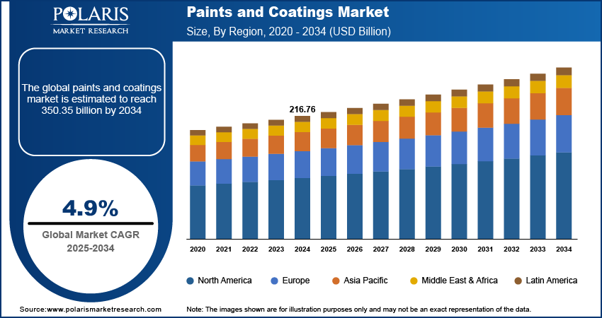 Paints and Coatings Market Size,Trends & Forecast 2024-2032