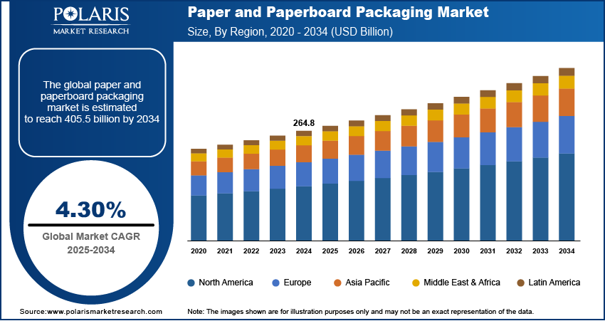 Paper and Paperboard Packaging Market Size, Share & Outlook 2034