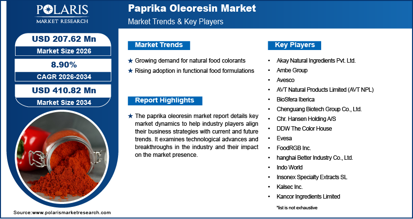 Worldwide Paprika Oleoresin Market Size & Share Report 2026-2034