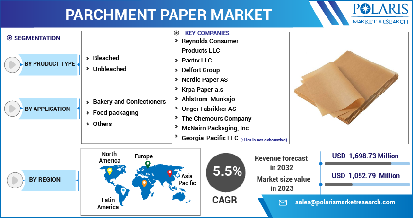 Parchment Paper Market Size, Share Global Analysis Report, 2023-2032