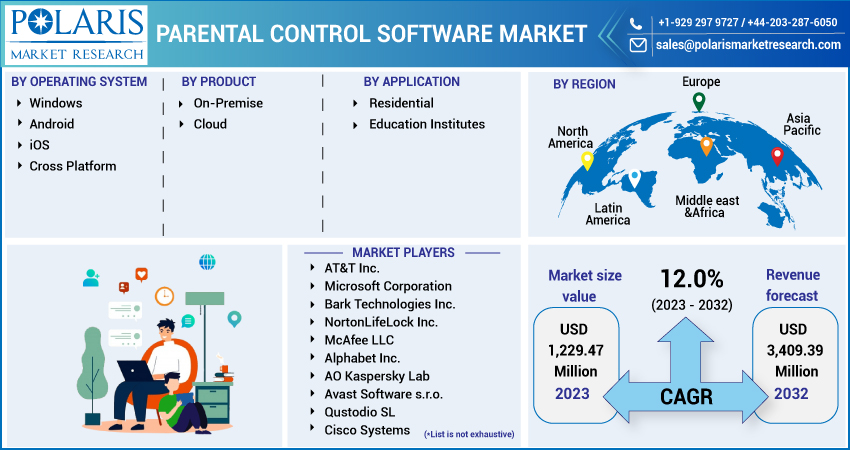 Parental Control Software Market Share, Forecast Report - 2032