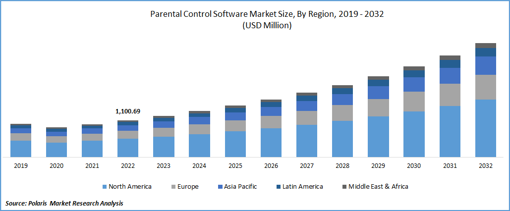 Parental Control Software Market Share, Forecast Report - 2032