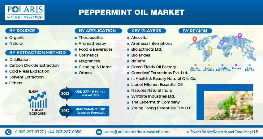 Global Peppermint Oil Market Size, Share & Growth Analysis Report, 2024 ...