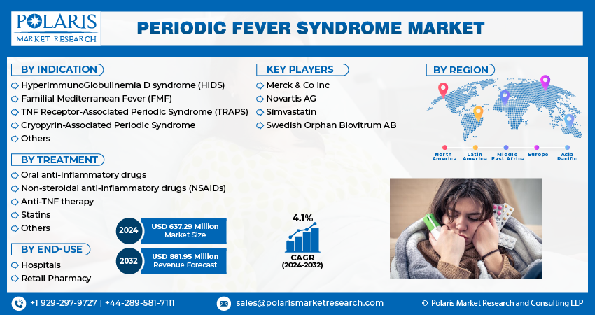 Periodic Fever Syndrome Market Share, Analysis Report, 2024-2032