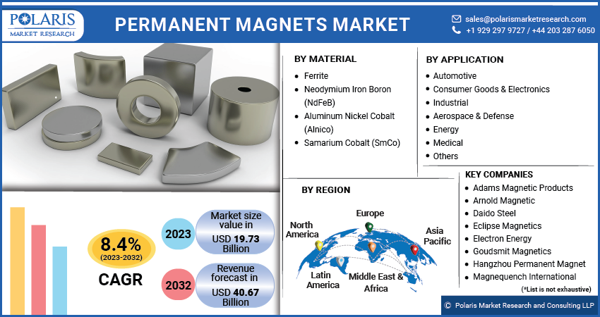 Permanent Magnets Market Size, Share Analysis Report, 2032