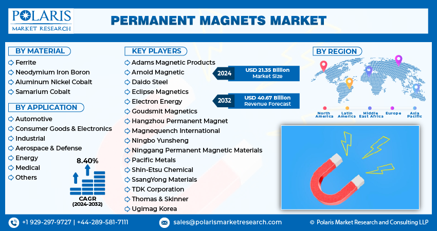 Permanent Magnets Market Size, Share Analysis Report, 2032