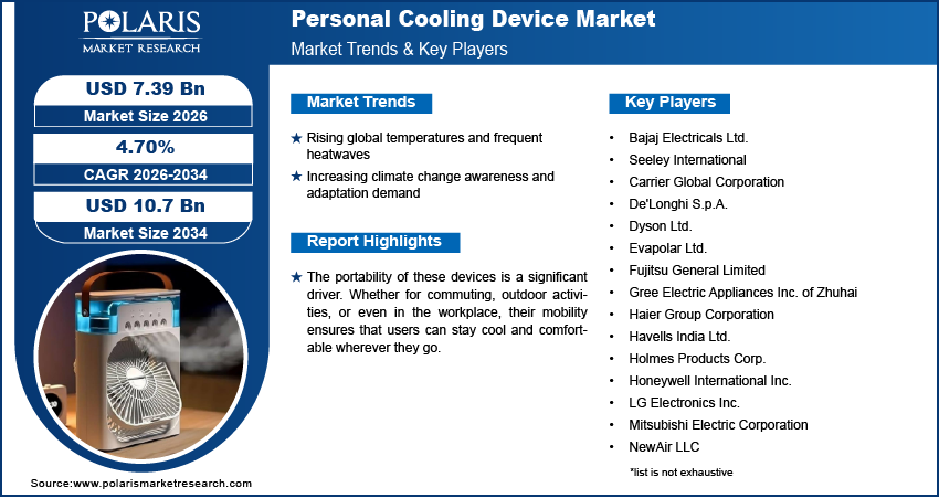 Personal Cooling Device Market Size & Share Forecast, 2034