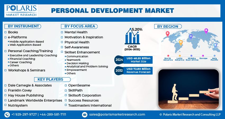Personal Development Market Growth, Trends & Forecast 2032