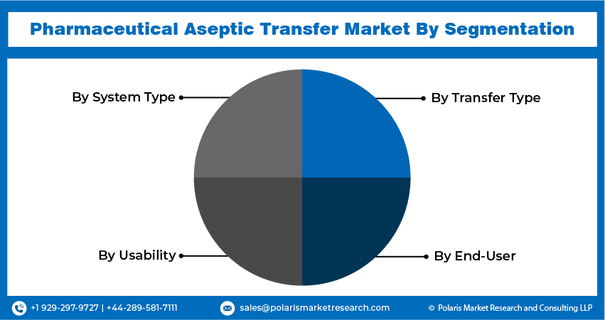 Pharmaceutical Aseptic Transfer Market Size, Share & Trends, 2032