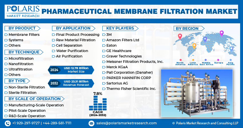 Pharmaceutical Membrane Filtration Market Share Report, 2024-2032