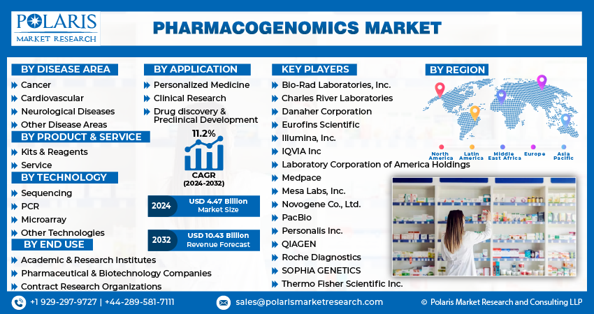 Global Pharmacogenomics Market Size, Share & Analysis Report 2032