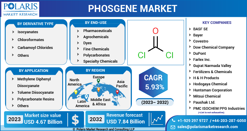 Phosgene Market Size, Share & Trends Analysis Report, 2032