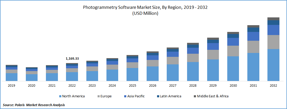Global Photogrammetry Software Market Size, Share & Growth Analysis ...