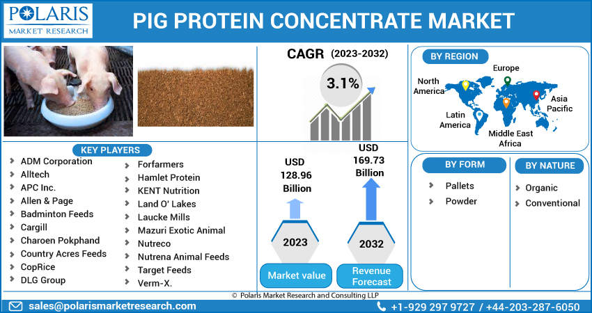 Pig Protein Concentrate Market Size, Share Global Analysis Report, 2023 ...