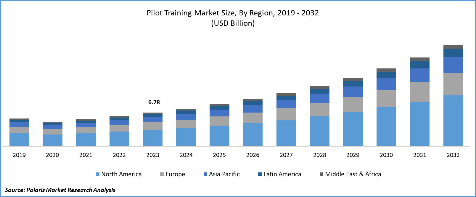 Pilot Training Market Size, Share Industry Analysis 2024-2032