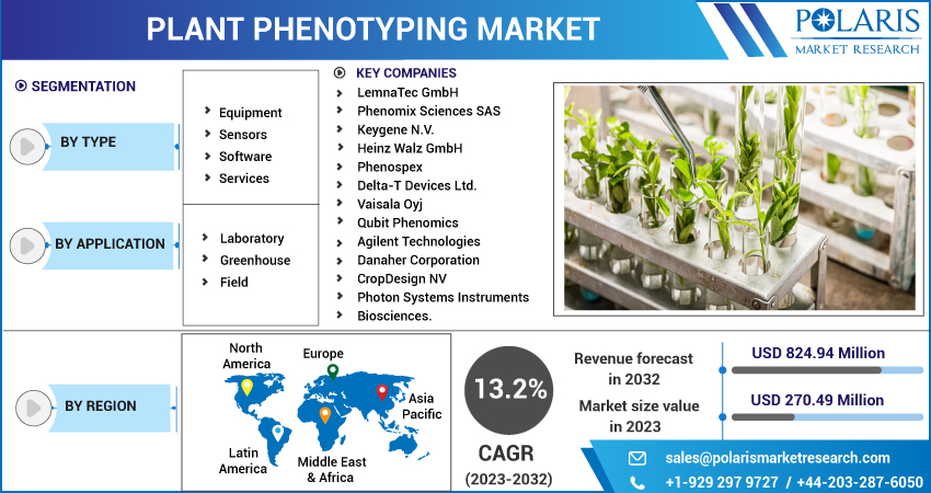 Plant Phenotyping Market Size, Share Global Analysis Report, 2023-2032