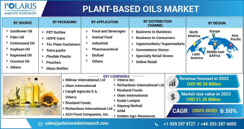 Plant-Based Oils Market Size & Share Global Analysis Report, 2023-2032